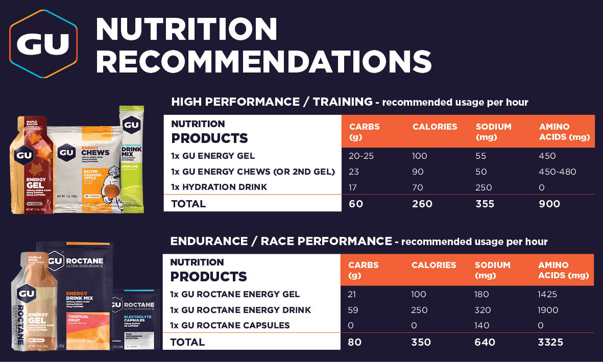 Nutrition Planning 101 – GU Energy New Zealand